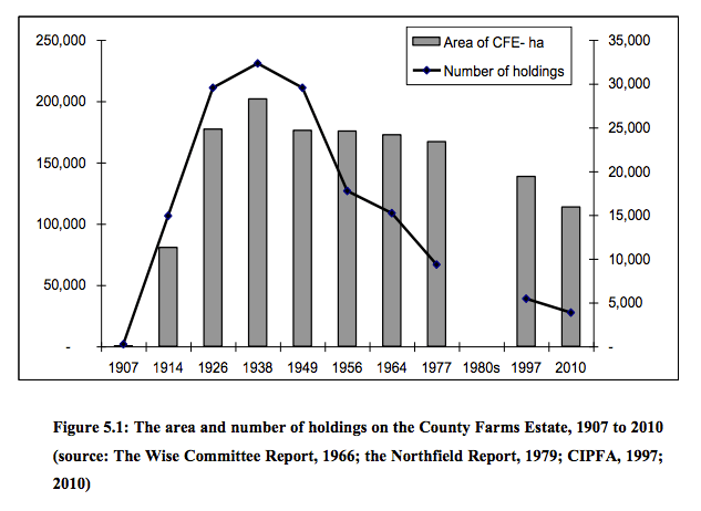 How the extent of County Farms has halved in 40 years – Who owns England?
